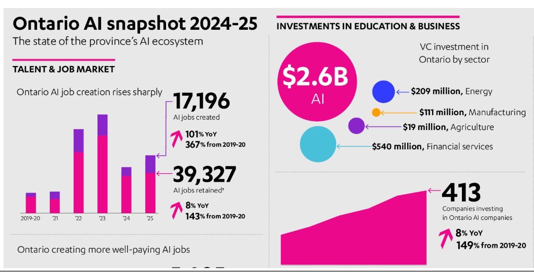 How the AI ecosystem is creating unprecedented opportunity in Ontario ...